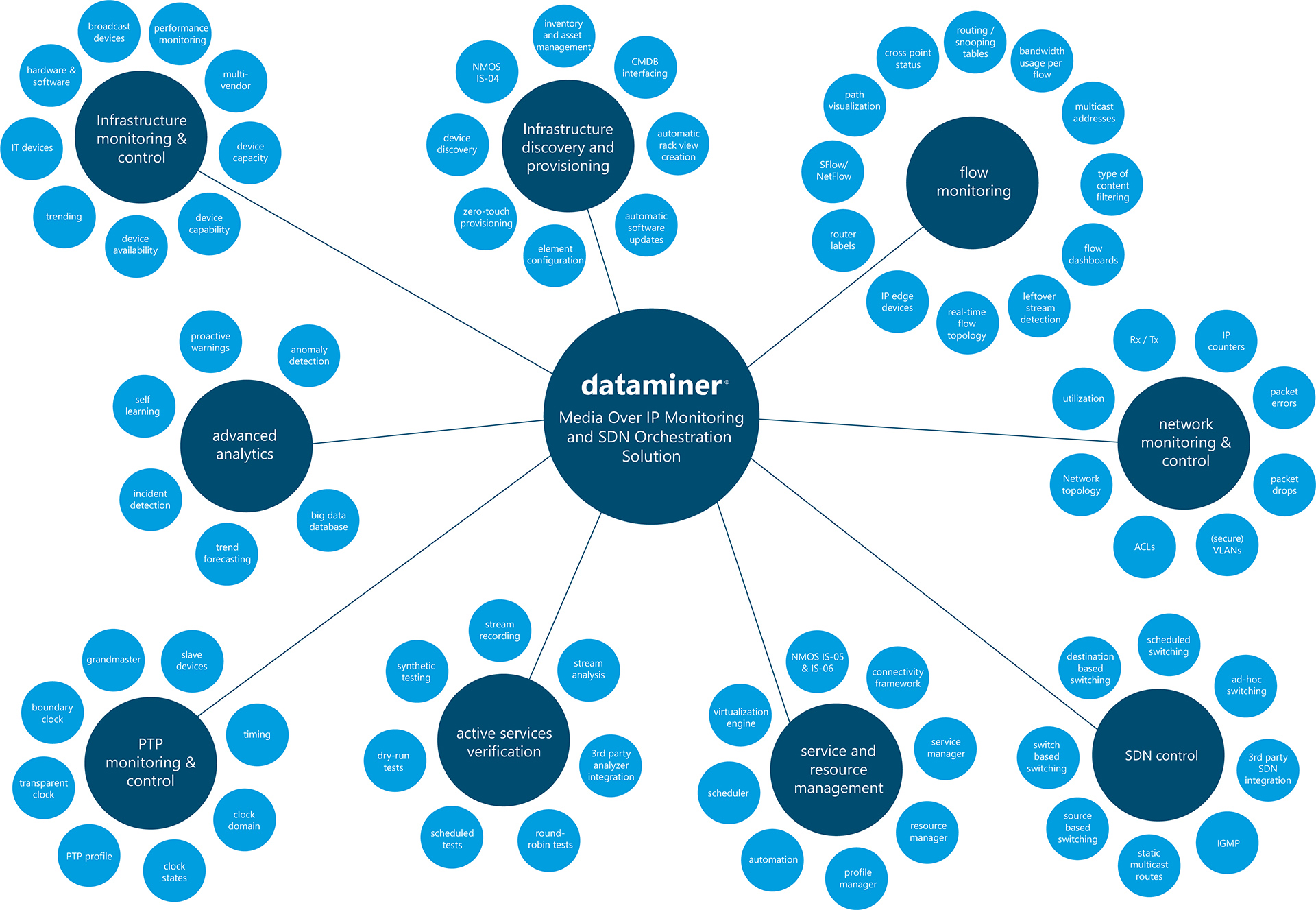 Multicast Flow Monitoring And Path Visualization For All Ip Broadcast Infrastructures