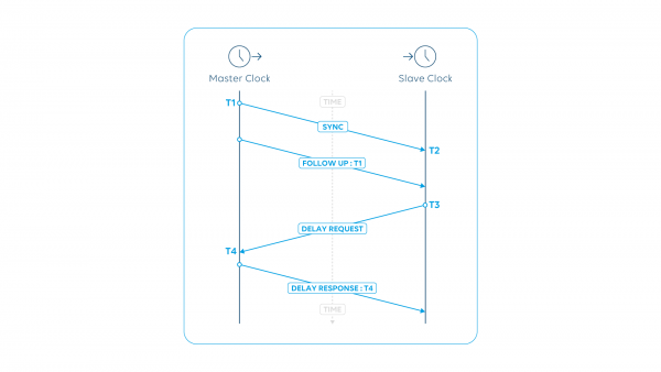Ptp Monitoring A Must Not An Option Dataminer Dojo