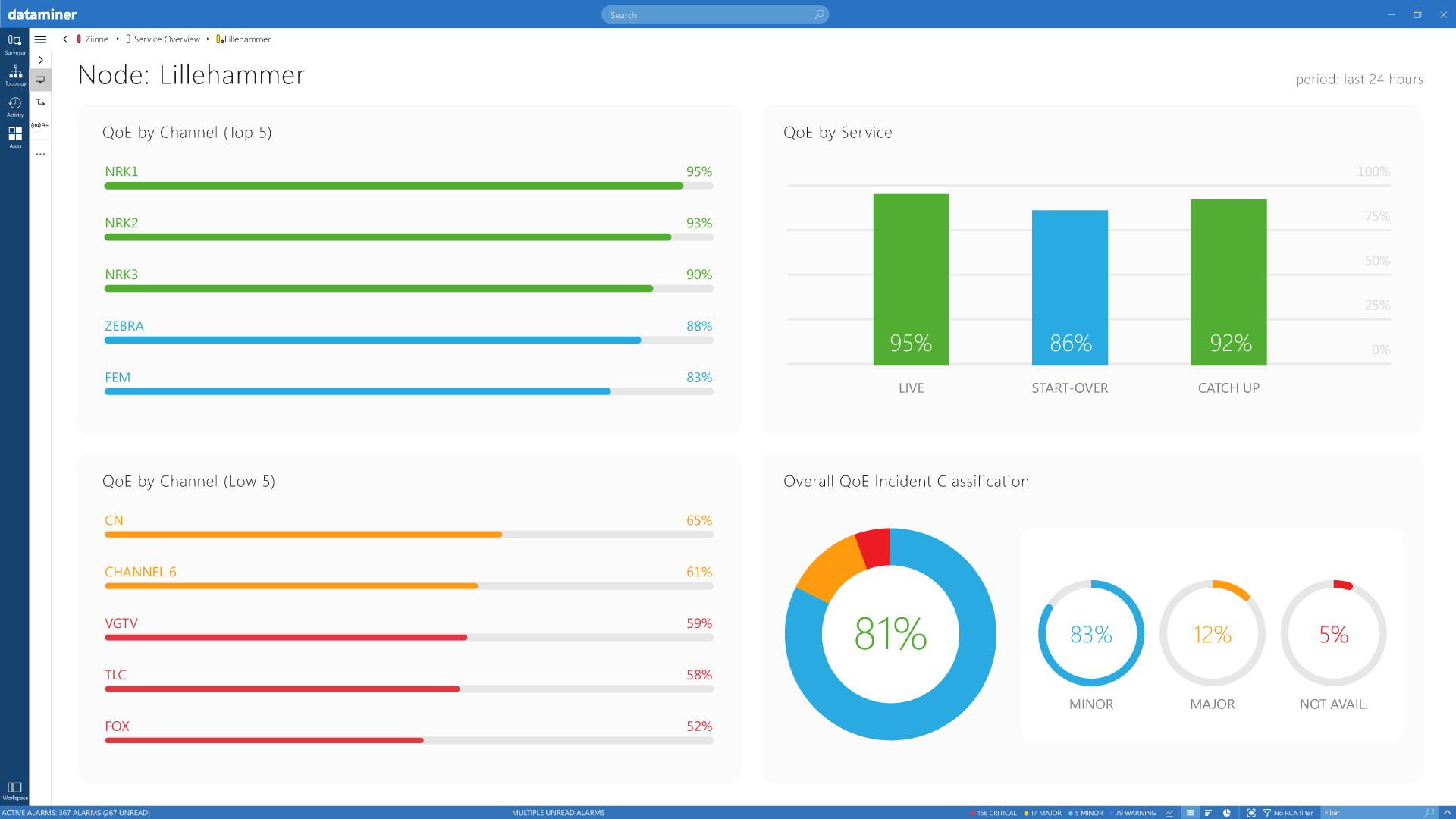 Use Case Gallery - DataMiner Dojo