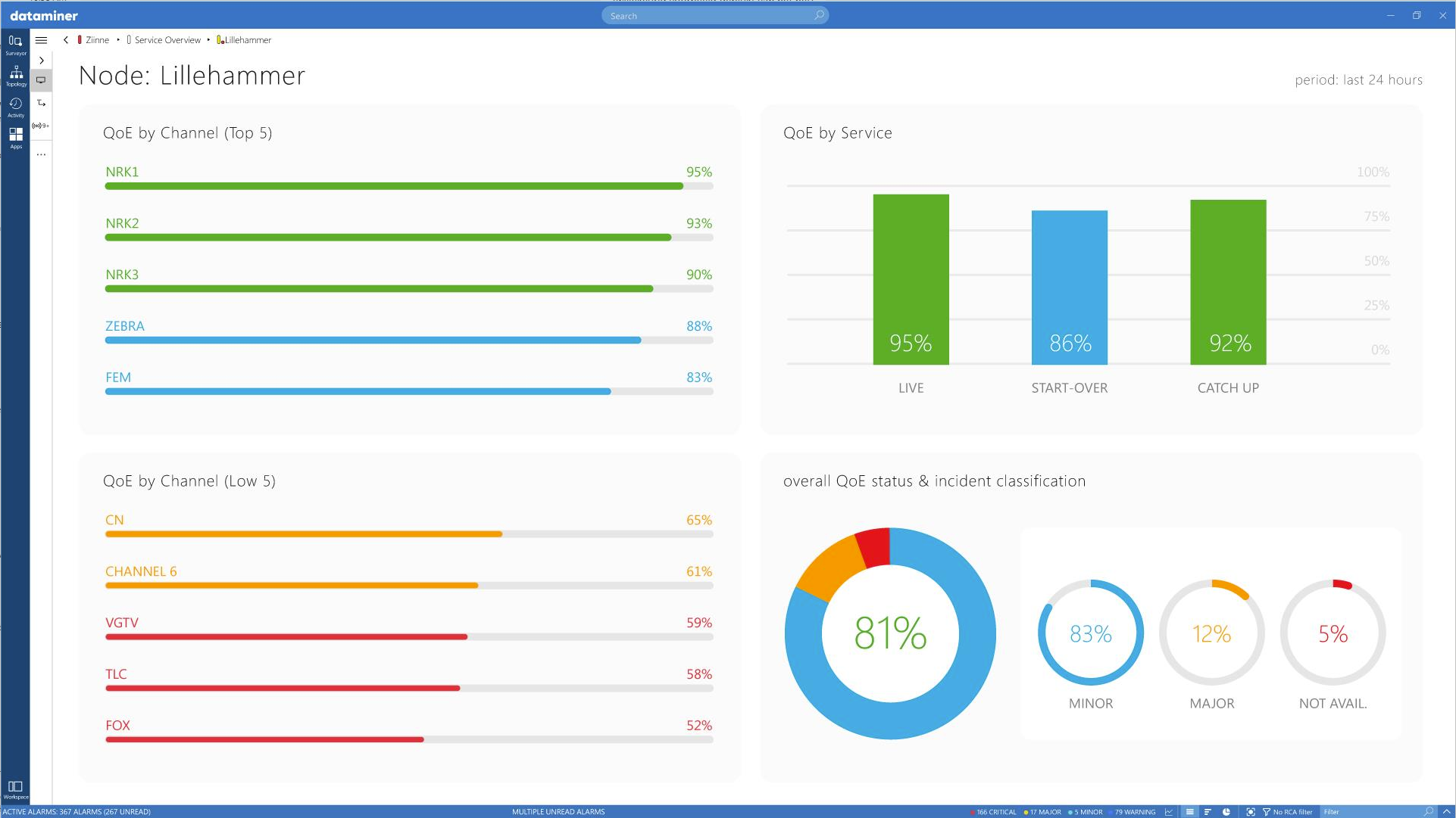 Why a single vendor monitoring system is not a QoE management platform ...