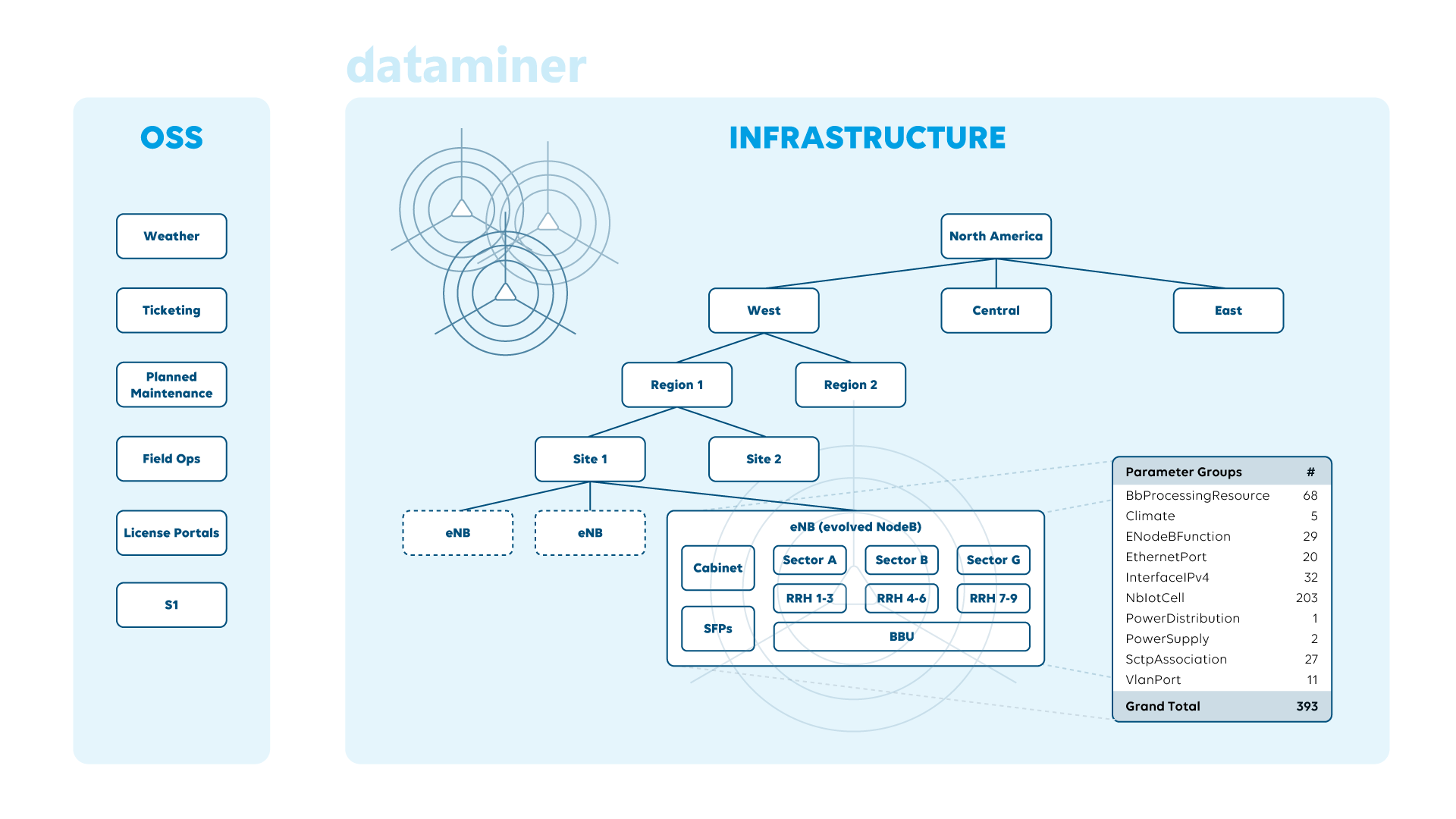 Service Providers - Broadband - Wireless Access Networks - DataMiner Dojo