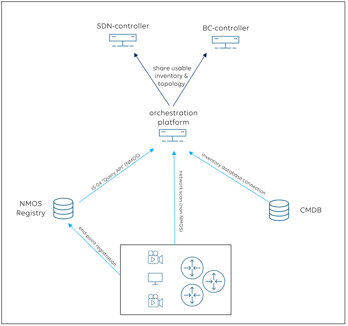 Controllers and Orchestrators for Broadcast: which is which? – Part II ...
