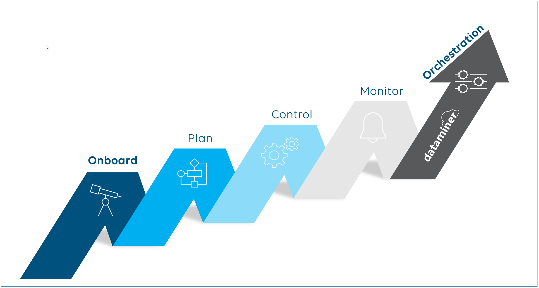 Controllers and Orchestrators for Broadcast: which is which? – Part II (onboard) - DataMiner Dojo