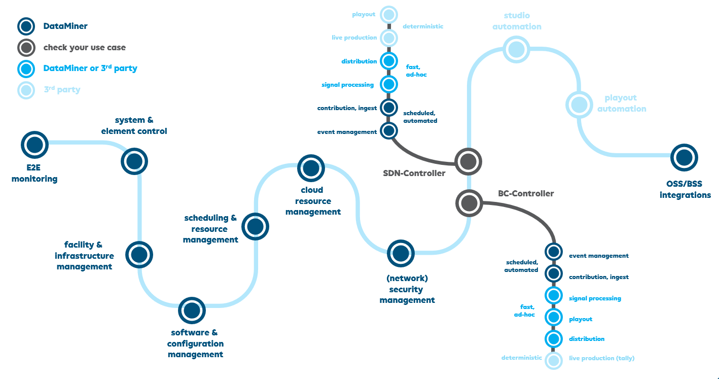 Controllers and Orchestrators for Broadcast: which is which? – Part VI – The role of DataMiner ...