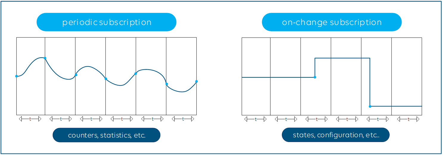 Simplify network operations with telemetry streaming data - DataMiner Dojo