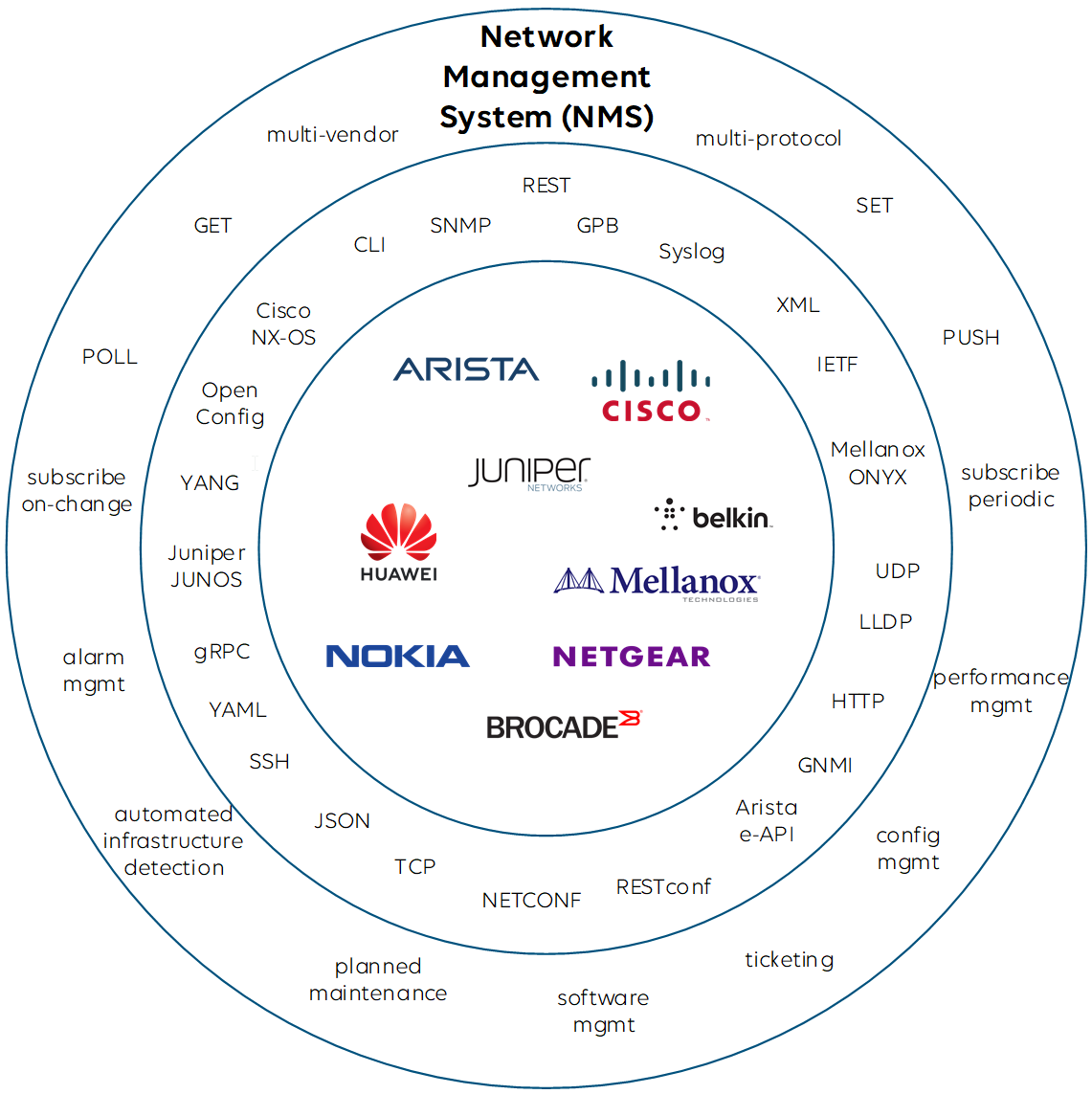 Simplify network operations with telemetry streaming data - DataMiner Dojo