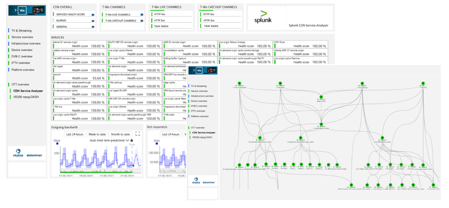 Back End Control Plane Monitoring Dataminer Dojo