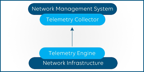 Simplify network operations with telemetry streaming data - DataMiner Dojo