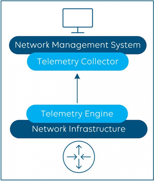 Simplify network operations with telemetry streaming data - DataMiner Dojo
