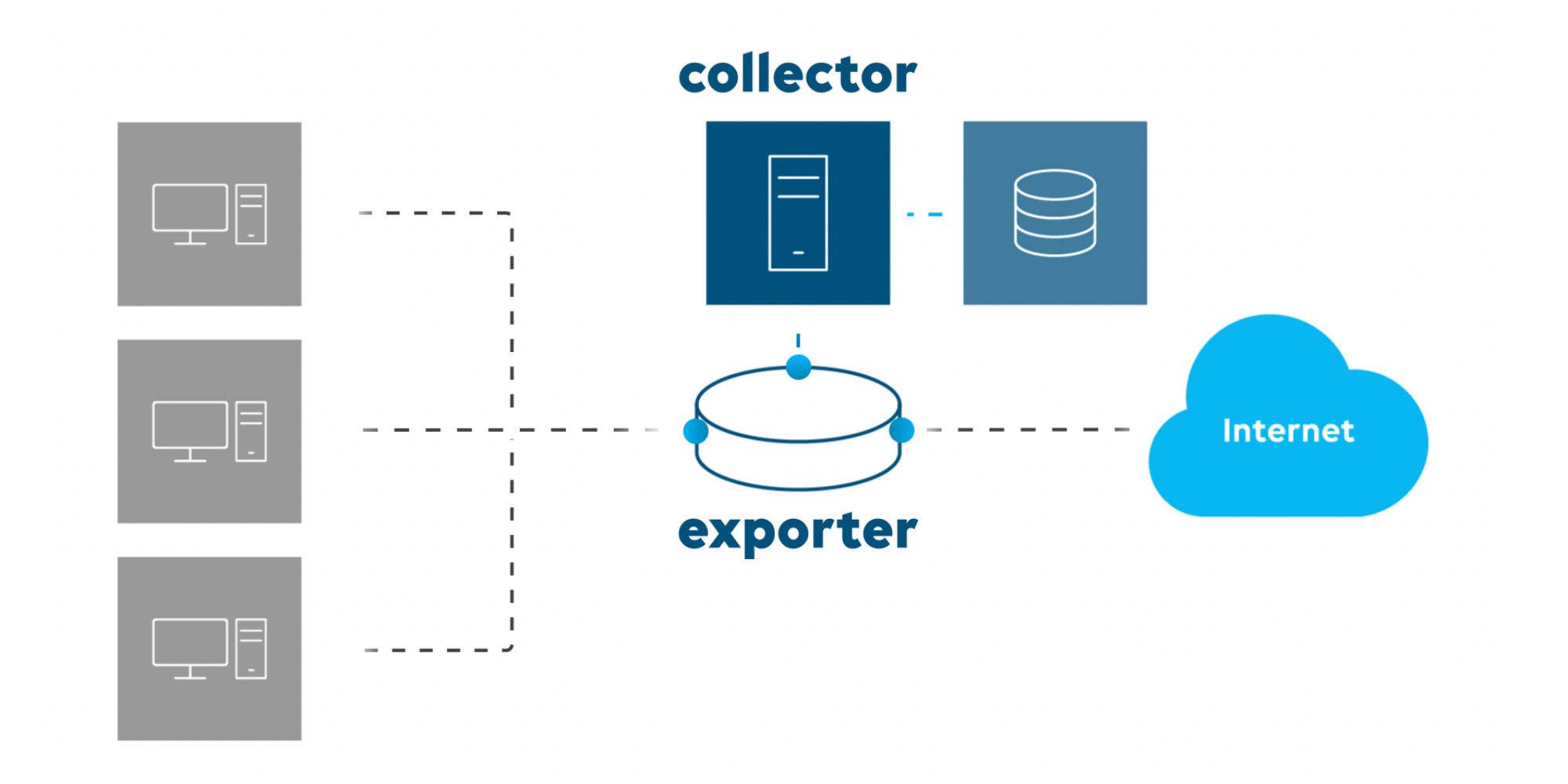 Flow Monitoring - Monitoring high-traffic networks the easy way