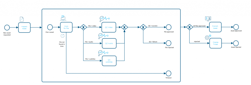 DataMiner Digital Transformation Suite - DataMiner Dojo