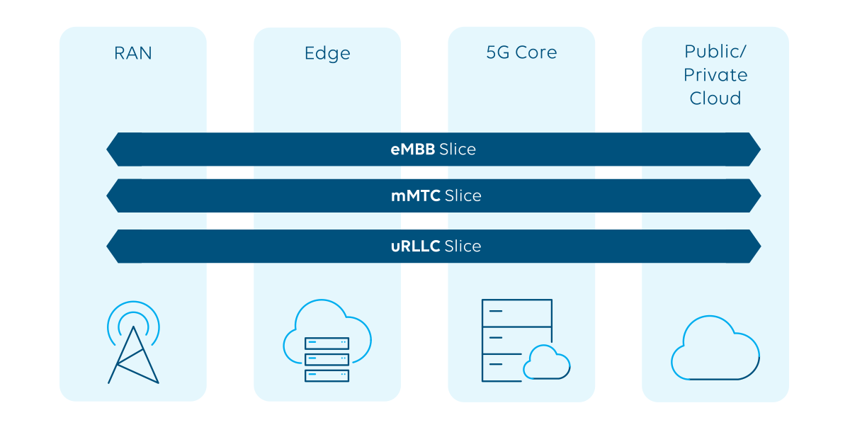 Orchestration Of Upcoming 5g Networks Dataminer Dojo