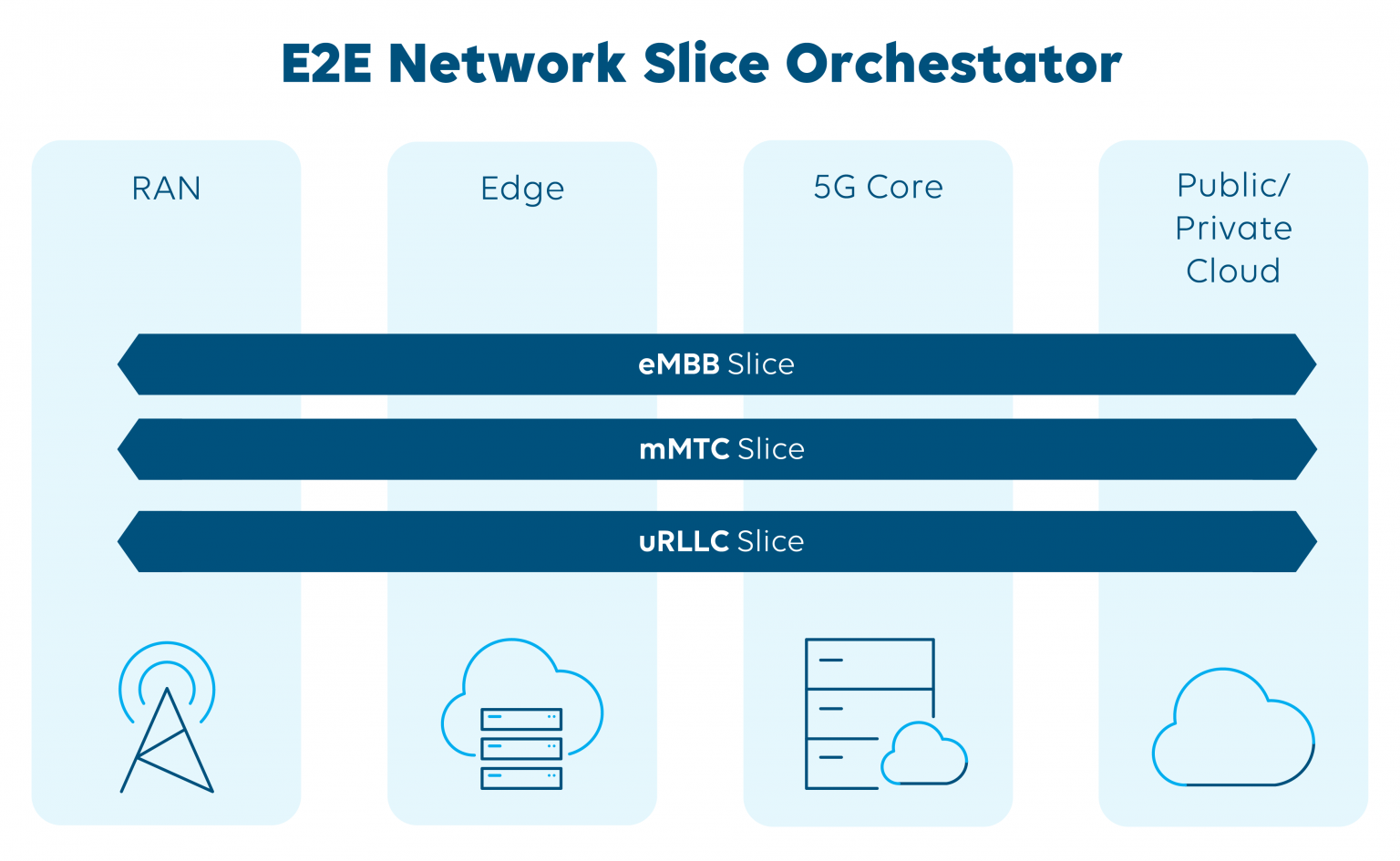 Orchestration of upcoming 5G networks - DataMiner Dojo