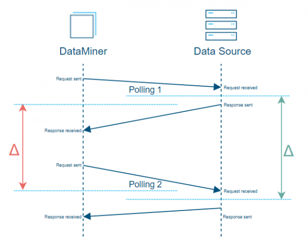 The many pitfalls of rate calculations, and how you can avoid them - DataMiner Dojo