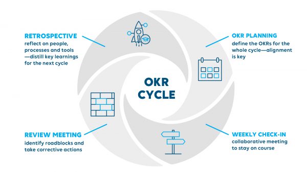 OKR cycle – plan, evaluate, adapt, repeat - DataMiner Dojo
