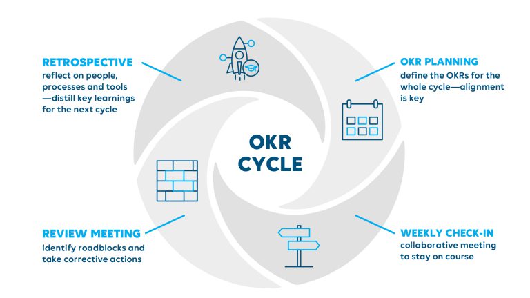 OKR cycle – plan, evaluate, adapt, repeat - DataMiner Dojo