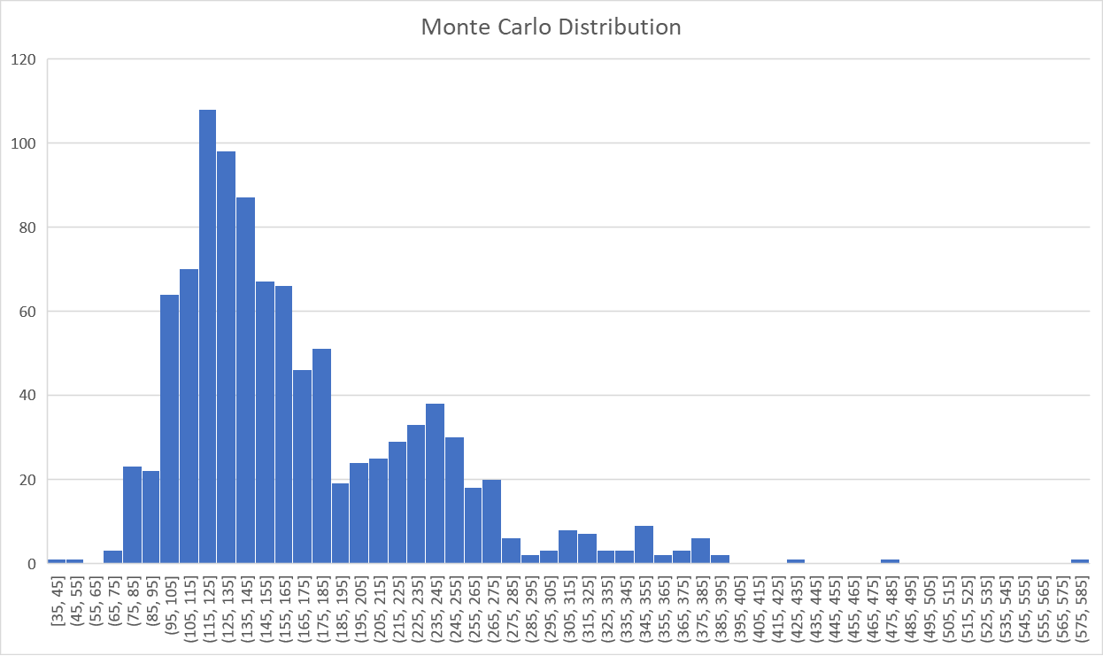 Monte Carlo Simulations Predictability In Complex Environments