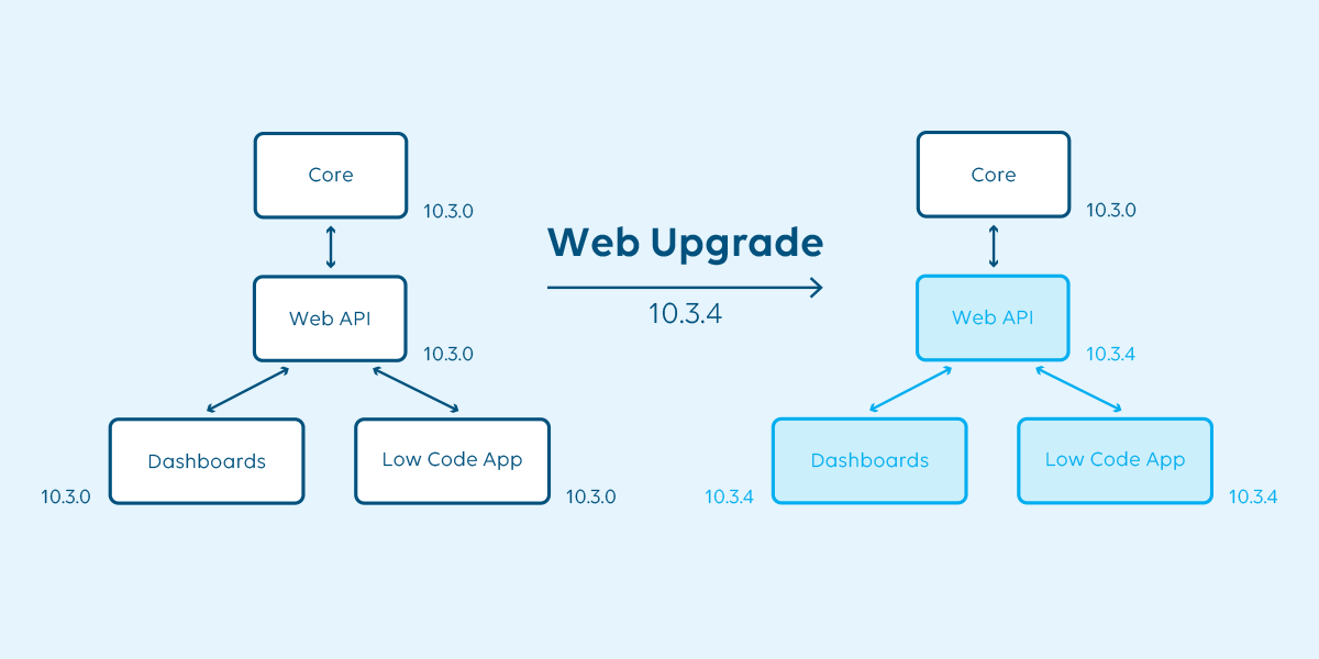Dataminer Web Upgrades Dataminer Dojo