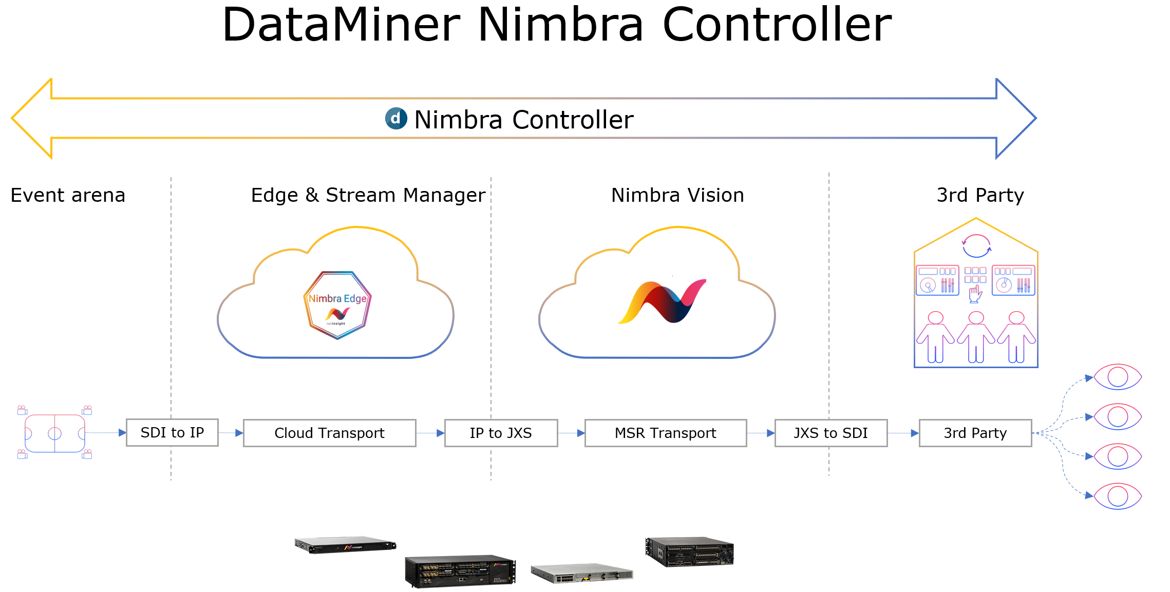 Net Insight - DataMiner Nimbra Controller - DataMiner Dojo