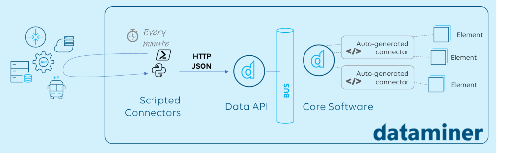 Scripted Connectors are here! - DataMiner Dojo